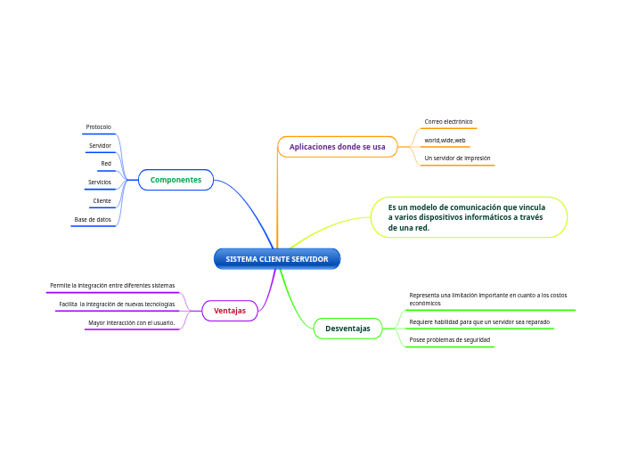 SISTEMA CLIENTE SERVIDOR - Mind Map